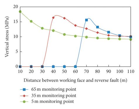 Variation Curve Of The Vertical Stresses At The Monitoring Points In
