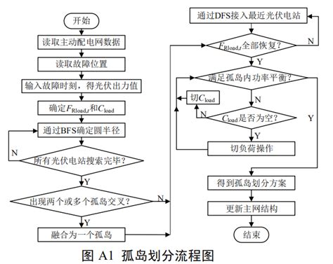 文章复现基于变异粒子群算法的主动配电网故障恢复策略33节点电网故障恢复 Csdn博客