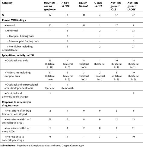 Table 2 From Epilepsy Classification And Additional Definitions In