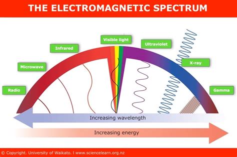 The Electromagnetic Spectrum — Science Learning Hub The Electromagnetic Spectrum — Science Learning Hub