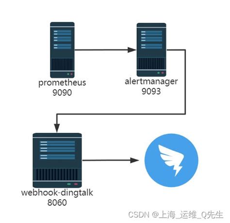 【云原生 Kubernetes 系列】 Alertmanager安装及告警发送altermanager安装 Csdn博客