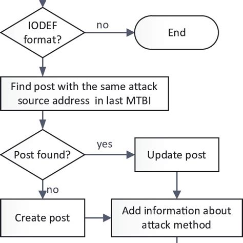 Data Aggregation Algorithm For The Attack Method Data Fields Mtbi