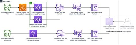 Build A Genomics Data Lake On AWS Using Amazon EMR Part 1 AWS For Industries