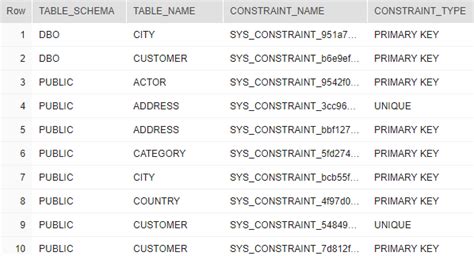 List Unique Keys And Indexes In Snowflake Snowflake Data Dictionary