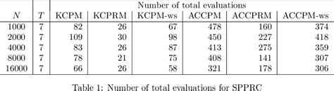 Table 1 From Cutting Plane Reusing Methods For Multiple Dual Optimizations Semantic Scholar