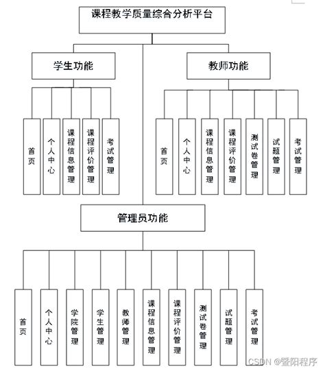 Javaphpnodejspython课程教学质量综合分析平台【2024年毕设】 Csdn博客