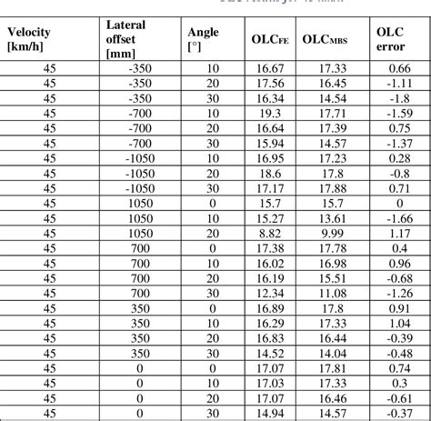Table 4 From A Physics Based Fast Running Surrogate Model For Crash Pulse Prediction Semantic