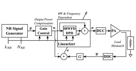 A Scalable Bandwidth And Frequency Dependent Dpd Linearizer For User