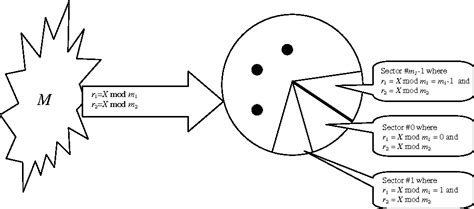 Figure 1 From A New Mixed Radix Conversion Algorithm Mrc Ii Semantic Scholar
