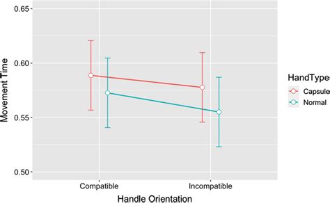 Results Of Experiment Two Movement Time Movement Time Is Represented Download Scientific