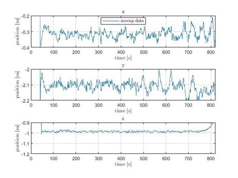 Hover Control Performance Attitude Errors Download Scientific Diagram