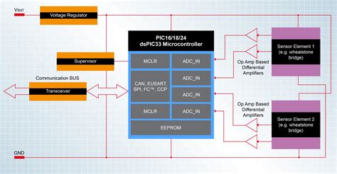 Microcontrôleurs 8 Et 16 Bits Une Multitude Dapplications