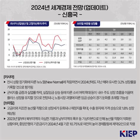 2024년 세계경제 전망업데이트 Ii 숫자로 보는 세계경제 멀티미디어자료 발간물 대외경제정책연구원