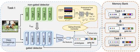 【论文笔记】continual object detection via prototypical task correlation
