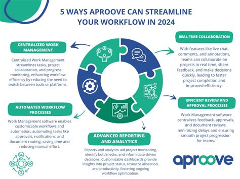 How To Streamline Your Workflows Like A Pro Aproove Posted On The Topic Linkedin