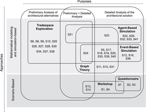 Figure 4 From Evaluation Of Systems Of Systems Software Architectures State Of The Art And