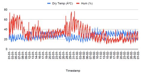 Data Logging And Automation For Bsf Chamber Design Innovation Center