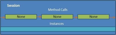 wcf instance deactivation dotnet stuff
