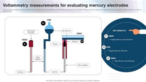 Voltammetry Measurements For Evaluating Mercury Electrodes Ppt Slide