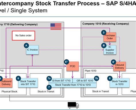 Configurar La Replicación Del Sistema Sap Hana Con Sap Hana S4pcademy