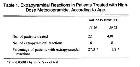Extrapyramidal Reactions With High Dose Metoclopramide New England Journal Of Medicine