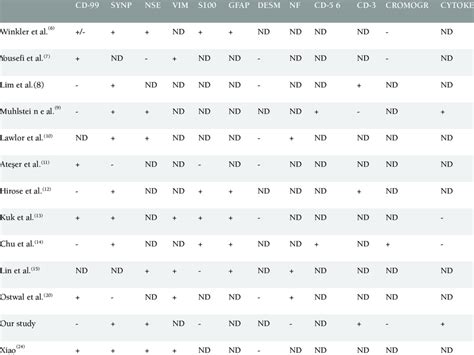 Immunohystochemical Staining For Ovarian Primitive Neuroectodermal Tumors Download Table