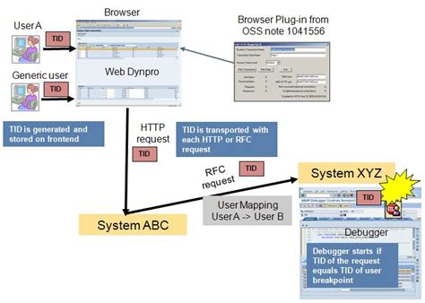 News In Abap External Debugging Request Based De Sap Community