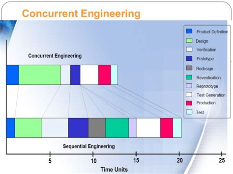 Concurrent Engineering