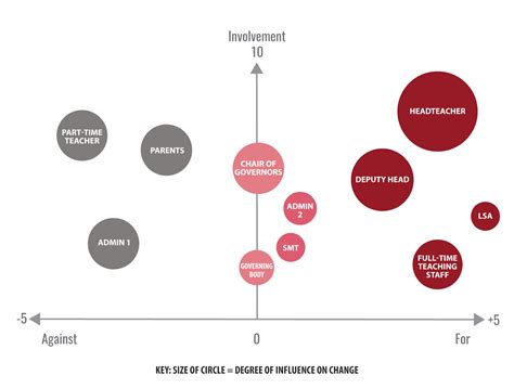 Its Time To Do Stakeholder Mapping Differently Max