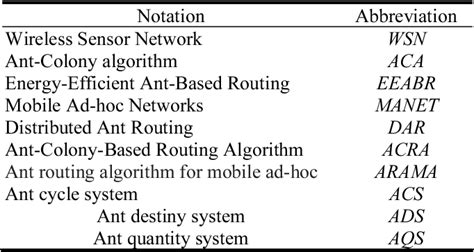Table 1 From An Improved Routing Algorithm Based On Energy Efficient