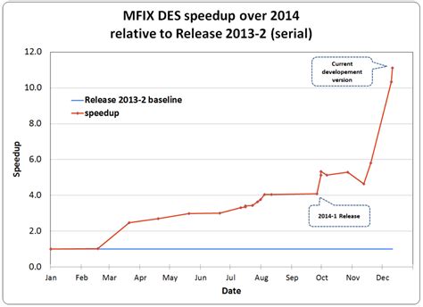 Significant Speedup And Enhanced Modeling Capabilities Achieved In Mfix Netl Multiphase Flow