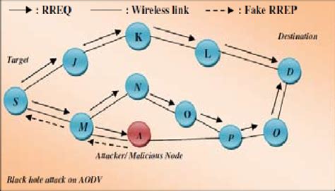Black Hole Attack On Aodv Download Scientific Diagram