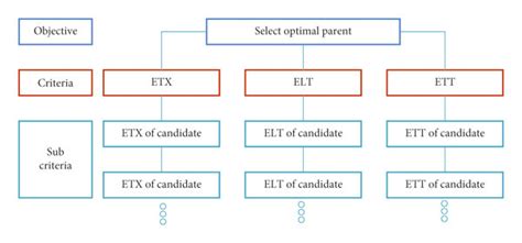 Structure Of Multicriteria Ranking According To Fahp Algorithm
