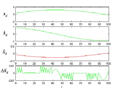 Acceleration Errors With Feedback Siso Case Download Scientific Diagram