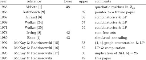 Table I From Subgraph Counting Identities And Ramsey Numbers Semantic Scholar