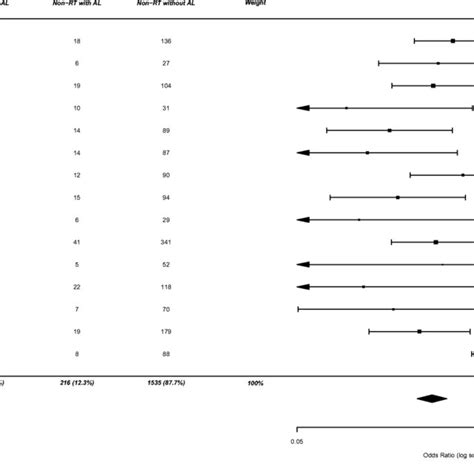 Forest Plot Of All Studies Included For This Meta Analysis With Pooled