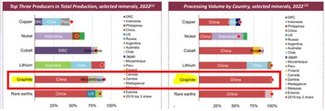 Graphite Is Back Sga Preps More Samples To Repeat 99 99 Battery Grade Test Success