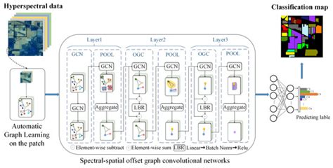 remote sensing free full text spectral spatial offset graph convolutional networks for