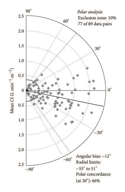 Polar Plot Analysis In The Polar Plot The Distance From The Centre Download Scientific