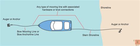 Custom Colored Anchor Lines Anchor Rope Denver Rope