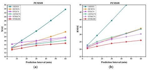 Mathematics Free Full Text Spatial Temporal Dynamic Graph