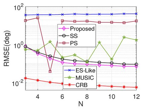 advances in array signal processing with errors models algorithms and