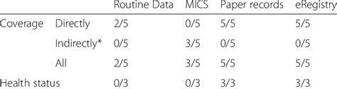 Summary Of Indicator Availability By Source Download Table