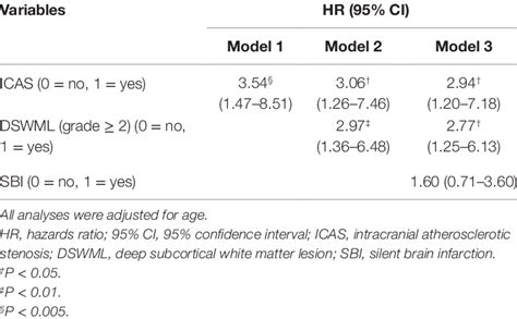 Logistic Regression Analysis Results For The Occurrence Of Ischemic Download Table