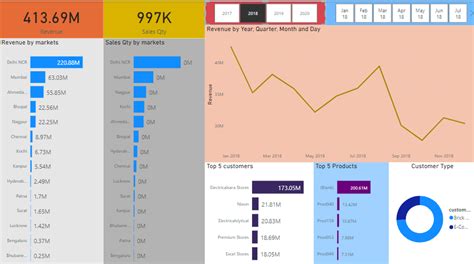Github Priyashankar Hubatliq Hardware Sales Insights Data Analysis And Visualization Project