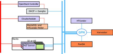The Data Network Which The Virtual Machines Instances Use To Download Scientific Diagram