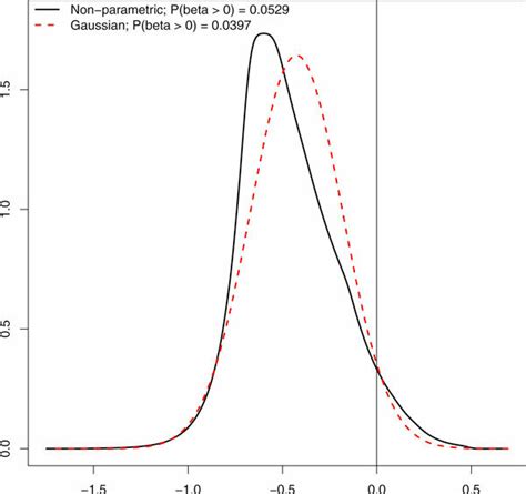 Estimates Of Gaussian And Non Parametric Prior Gaussian And Download Scientific Diagram