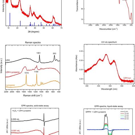 Solid State Characterization Of The Ldh Lycopene Composite By X Ray