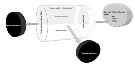 The Model Proposed To Use The Haptic Modality To Support Learning Download Scientific Diagram