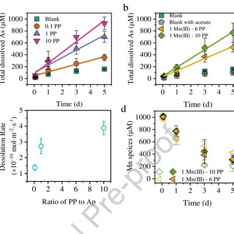 List Of The Dissolution System Components Download Scientific Diagram